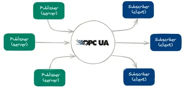 OPC UA PubSub and MQTT with the OPC Data Client Development Toolkit